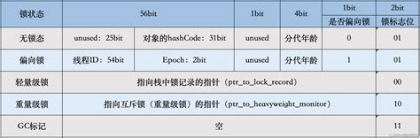 synchronized原理，偏向锁、轻量级锁、重量级锁 synchronized 轻量级 重量级 偏向锁 csdn博客