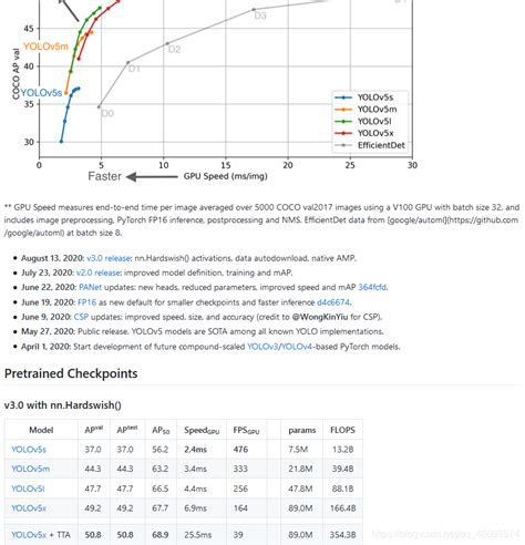【深入yolov5（开源）】基于yolov5的模型优化技术与使用openvino推理实现yolov5模型调优 Csdn博客