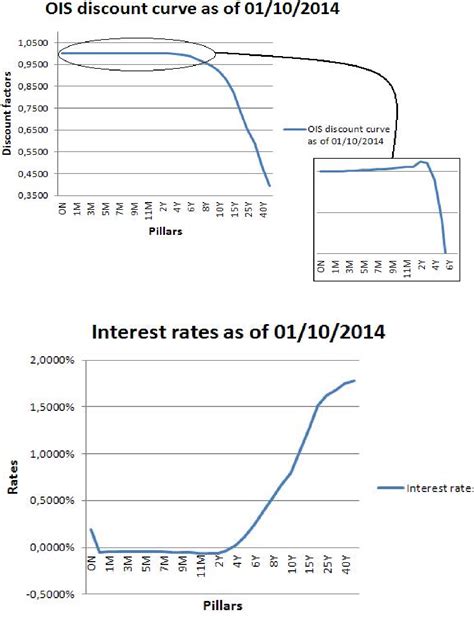 Figure 6 From Pricing Interest Rate Derivatives In The Multi Curve Framework With A Stochastic