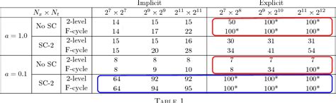 figure 1 from parallel in time multigrid with adaptive spatial