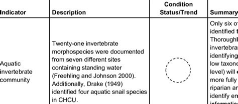 7 1 Continued Condition Assessment Summary For Riparian Zones And
