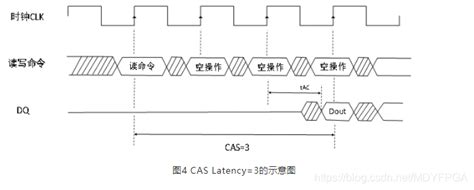 教程 Sdram读写时序介绍（配时序图）memory的读写时序 Csdn博客