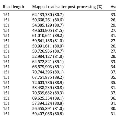 Summary Statistics For Sequencing And Variant Calling Download Table