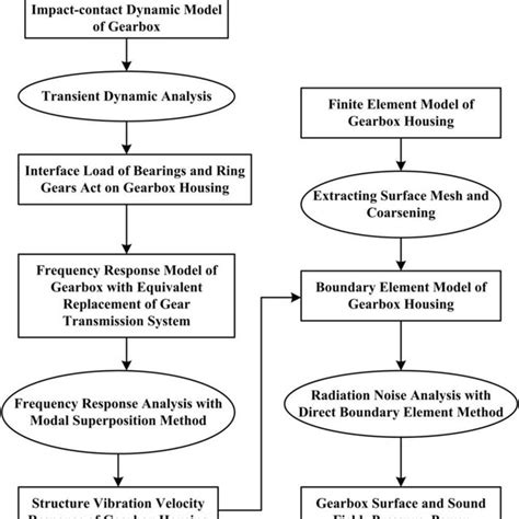 the schematic of the acoustic prediction for the planetary gearbox