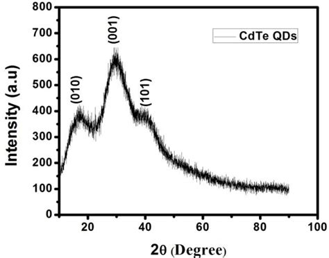 The Ft Ir Spectra Of Ctab Capped Cdte Qds Download Scientific Diagram