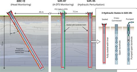 Cross Gradient Groundwater