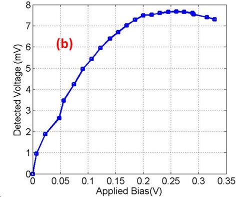 Measured Output Voltage As A Function Of Applied Bias Voltage At A Download Scientific Diagram