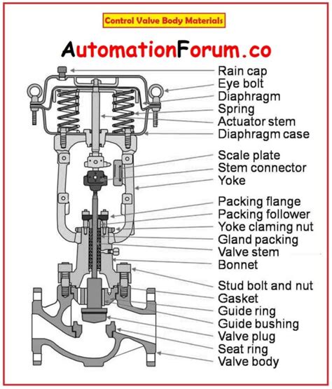 Control Valve Archives Page Of Instrumentation And Control Engineering