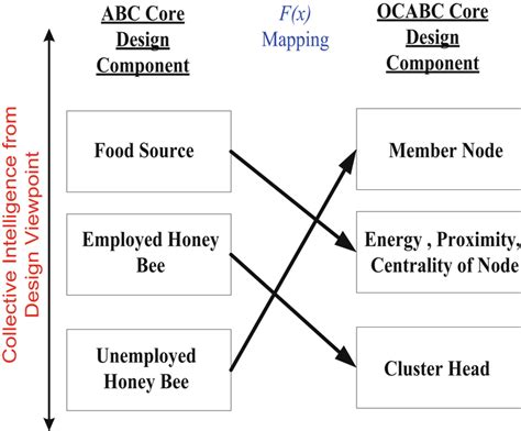 Core Design Principle Of Artificial Bee Colony And Optimal Clustering Download Scientific