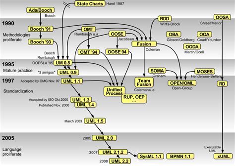 一文读懂14种 Uml 图业务建模and系统分析的设计方式（上）软件设计中业务建模 Csdn博客
