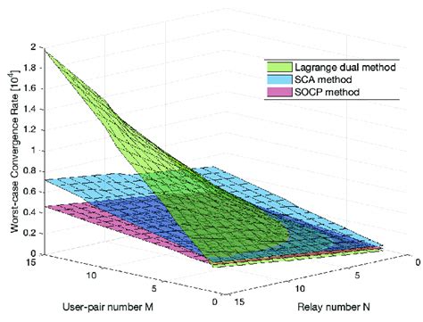 The Worst Case Convergence Rate Versus User Pair Number M And Relay Download Scientific Diagram