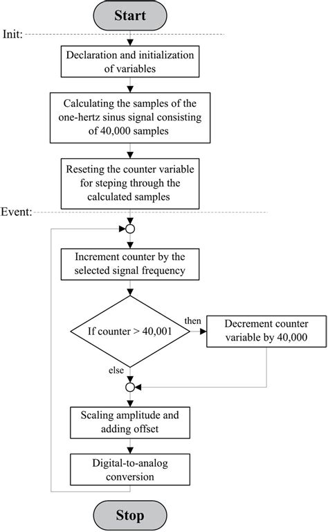 Generating The Sinusoidal Signal To Drive The Piezoelectric Piston And