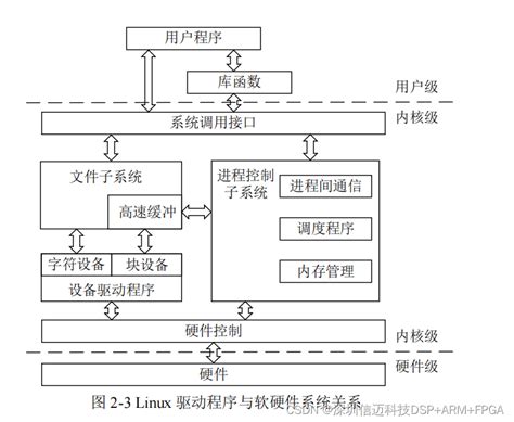 基于龙芯 2k1000 的嵌入式 Linux 系统移植和驱动程序设计（一）龙芯安装linux系统 Csdn博客