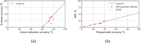 Table 1 From Self Supervised Learning For Large Scale Unsupervised