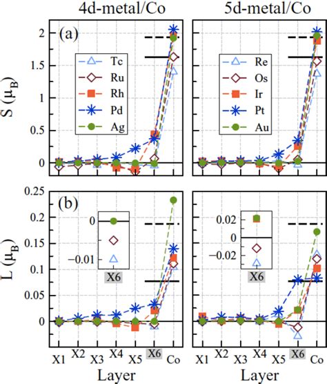 Figure 5 From Spin Orbitronics At Transition Metal Interfaces Semantic Scholar