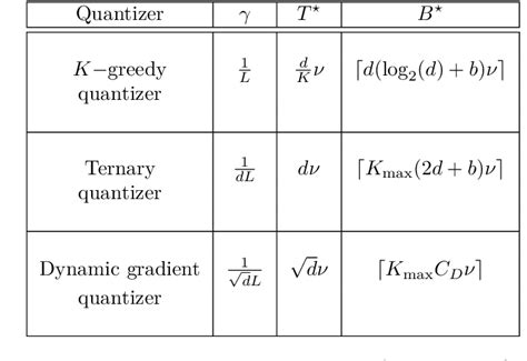 Table 31 From First Order Algorithms For Communication Efficient