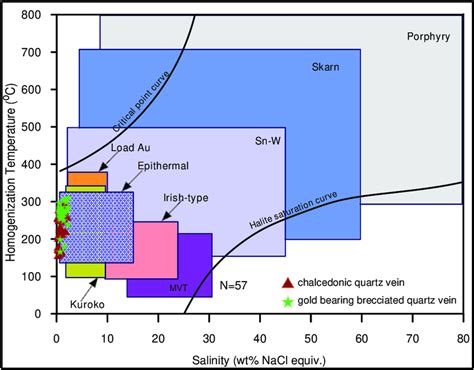 homogenization temperature th °c versus salinity diagram illustrating
