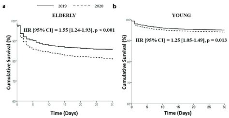 Kaplan Meier Survival Curves Of Stemi Patients Treated In 2019 And 2020