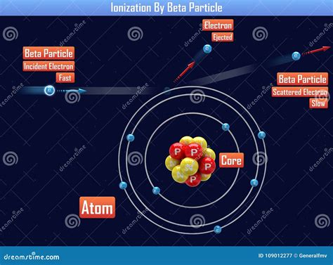 Ionization By Beta Particle Stock Illustration Illustration Of