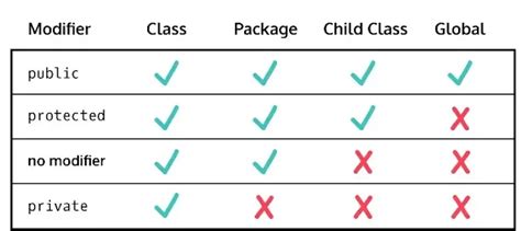 ¿qué Es Un Modificador De Acceso En Programación