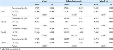 Comparison Of Microhardness Of Two Types Of Resin Immersed In Different Download Scientific