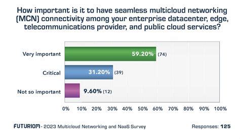 2023 Multicloud Networking And Naas Survey Report Futuriom