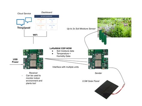 Flora Long Range Garden Monitoring System Details