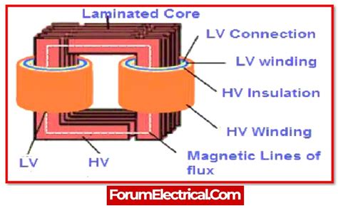 14 Essential Parts Of The Transformer