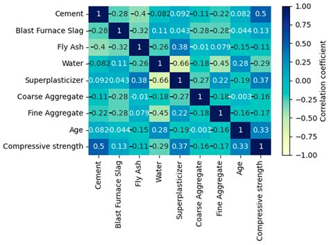Automatic Modeling For Concrete Compressive Strength Prediction Using Auto Sklearn