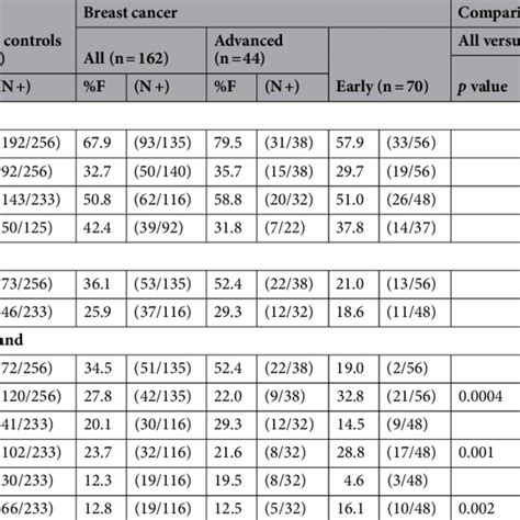 Carrier Frequency Of Kirhla Class I Ligand Combinations In Breast