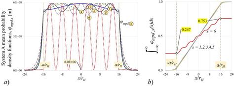 A System A Mean Probability Density Functions And B Their Download Scientific Diagram