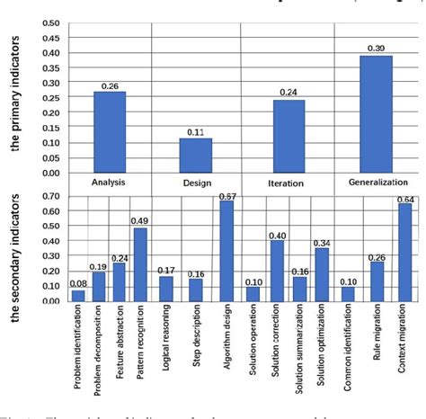 Figure 1 From A Digital Game Based Model For Assessing Computational