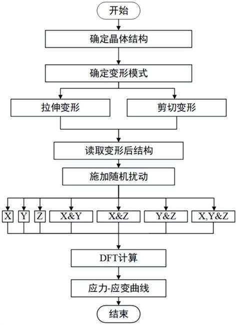 High Throughput Calculation Method For Ideal Strength Of Crystal Material In Lattice Disturbance