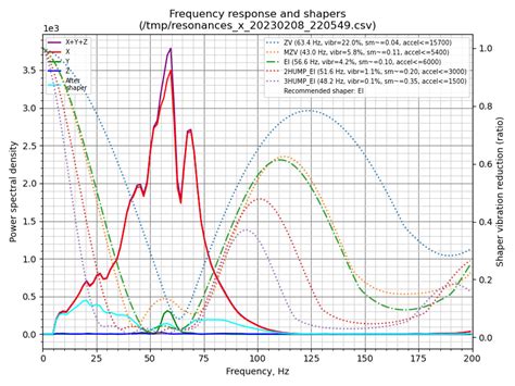 Resonance Test Using Accelerometer R Elegooneptune3