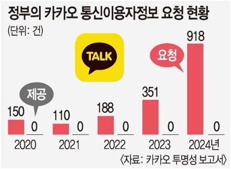 카카오 “카톡 검열 불가능” 실시간 베스트 갤러리