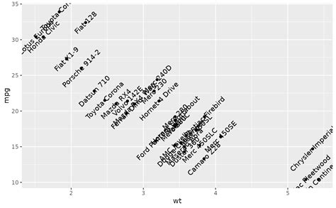 Text Geom Label Ggplot2
