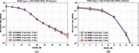 Bit Error Rate Of Dimensiondependent MIMO MDOFDMCDIM System Type