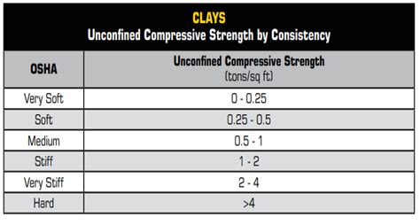 Osha Soil Classification Table
