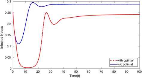 Comparison Of Infected Nodes It With And Without Control Strategy