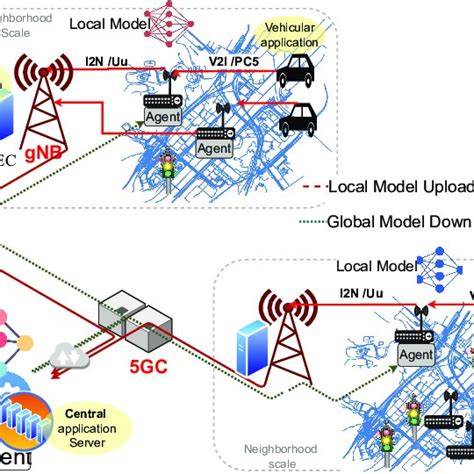 combined transport and communication aware architecture for city scale