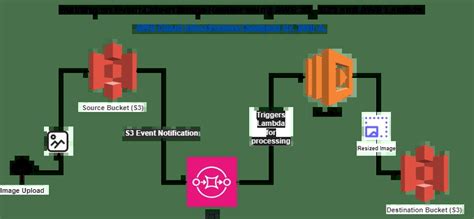 Event Driven Image Resizer Using AWS S3 SQS And Lambda By Muhammad