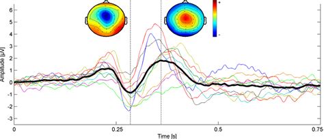 execution error related potential at electrode cz the colored lines