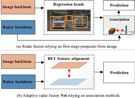 Bev Radar Bidirectional Radar Camera Fusion For 3d Object Detection