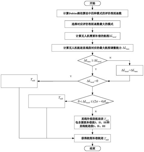 Dubins Path Based Flight Range Adjustment Unmanned Aerial Vehicle Flight Path Planning Method