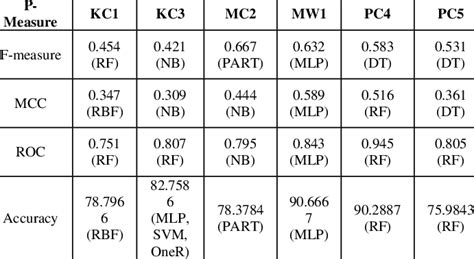 Performance Of Base Classifiers 11 Download Scientific Diagram