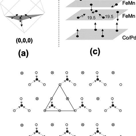 Spin Configuration Of Phase Femn With 3 Q Structure A A Unit Cell B A