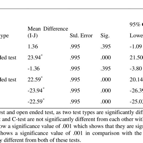 Multiple Comparison Results Of Different Test Types Download Table