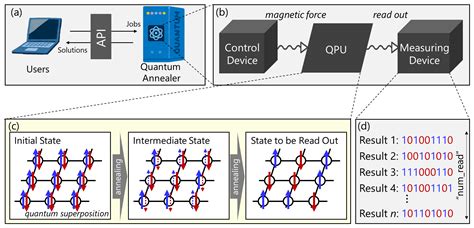 Npg Quantum Data Assimilation A New Approach To Solving Data
