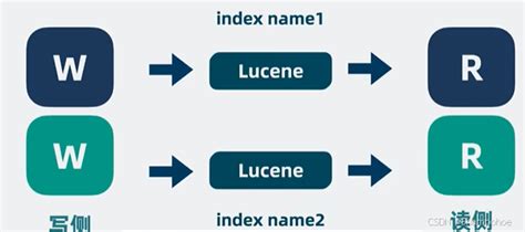 快速了解elasticsearch基础架构es架构图 Csdn博客