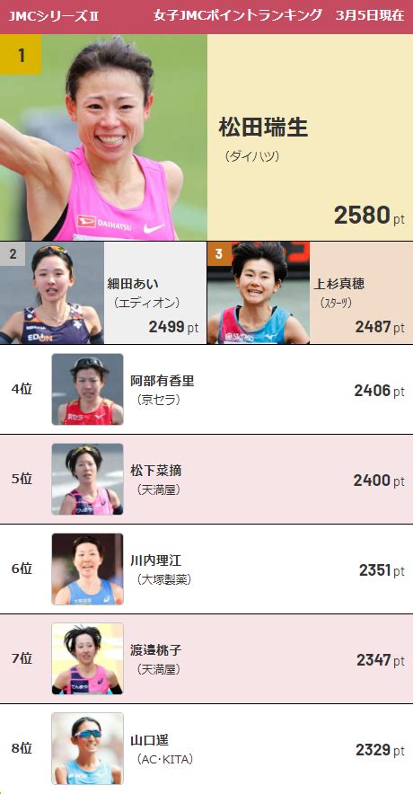 日本陸上競技連盟 On Twitter Rt Jmcseries 【jmcシリーズ ランキングをおさらいしよう！】 〜女子top8
